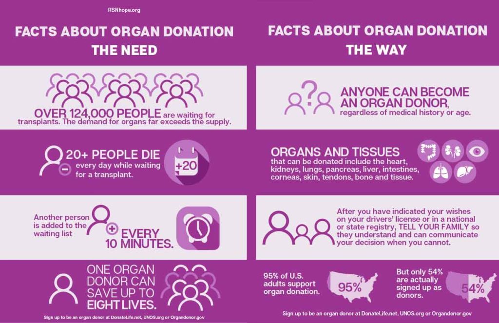 Organ Donation Awareness - Renal Support Network
